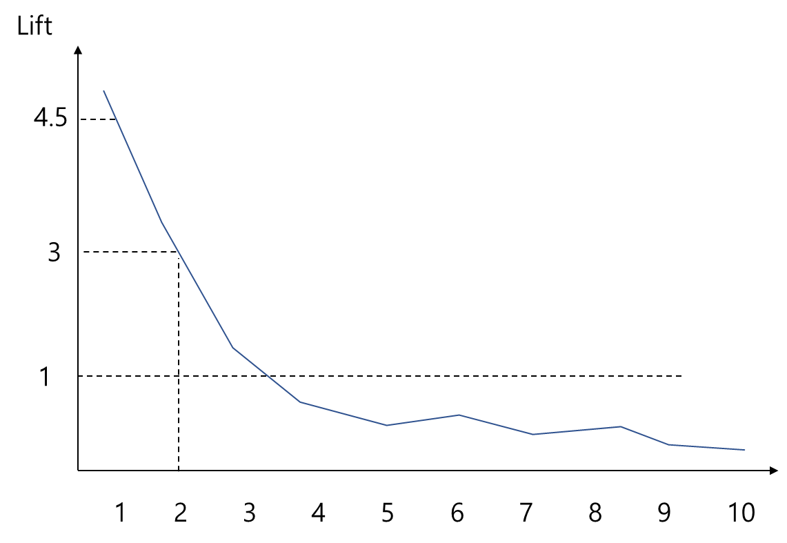 32. Gain Chart와 Lift Chart에 대해서 알아보자 with Python