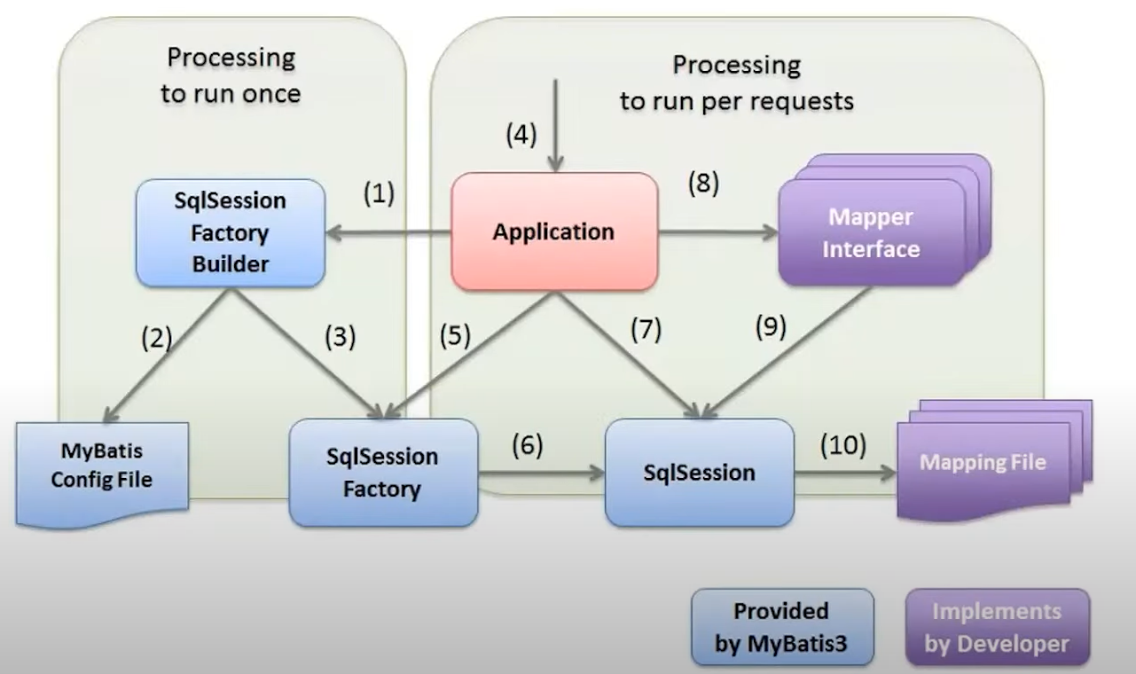 JPA와 MyBatis 차이