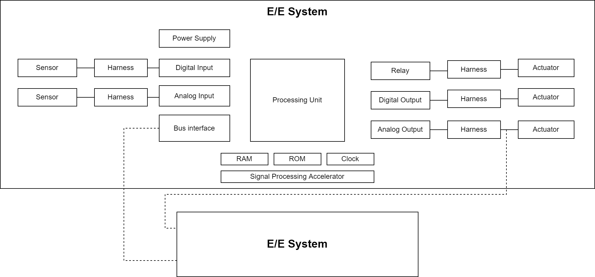 ISO26262 - Processing Unit 의 Safety Mechanism 및 Diagnostic Coverage