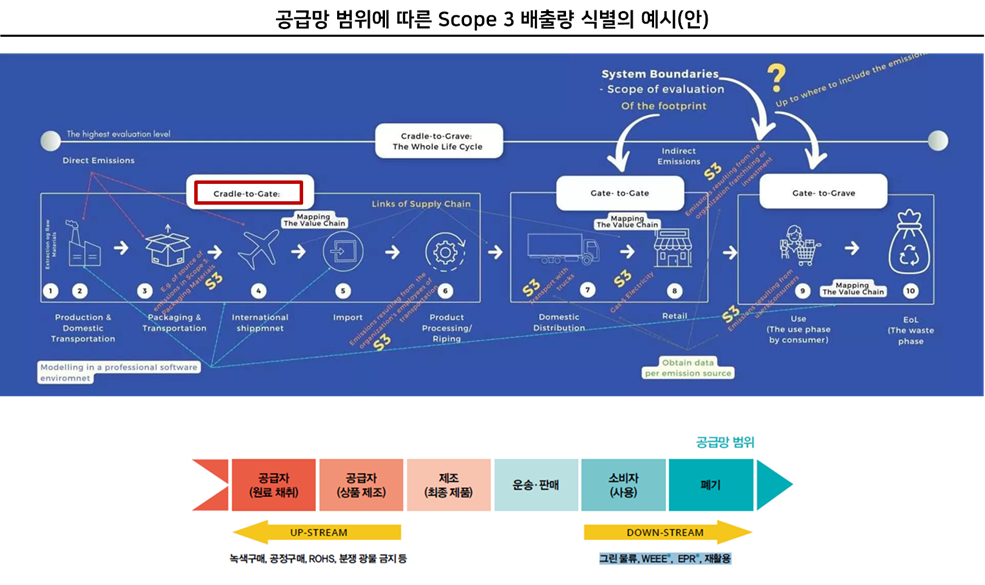 Scope 3 Category 정의서_Category 1. Purchased Goods and Services