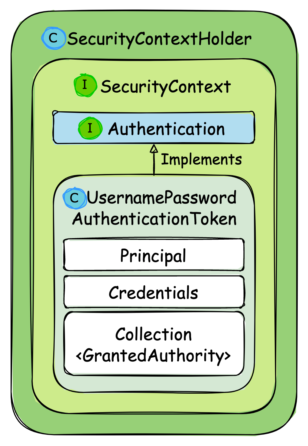 [면접 준비 Spring]authentication Authorization