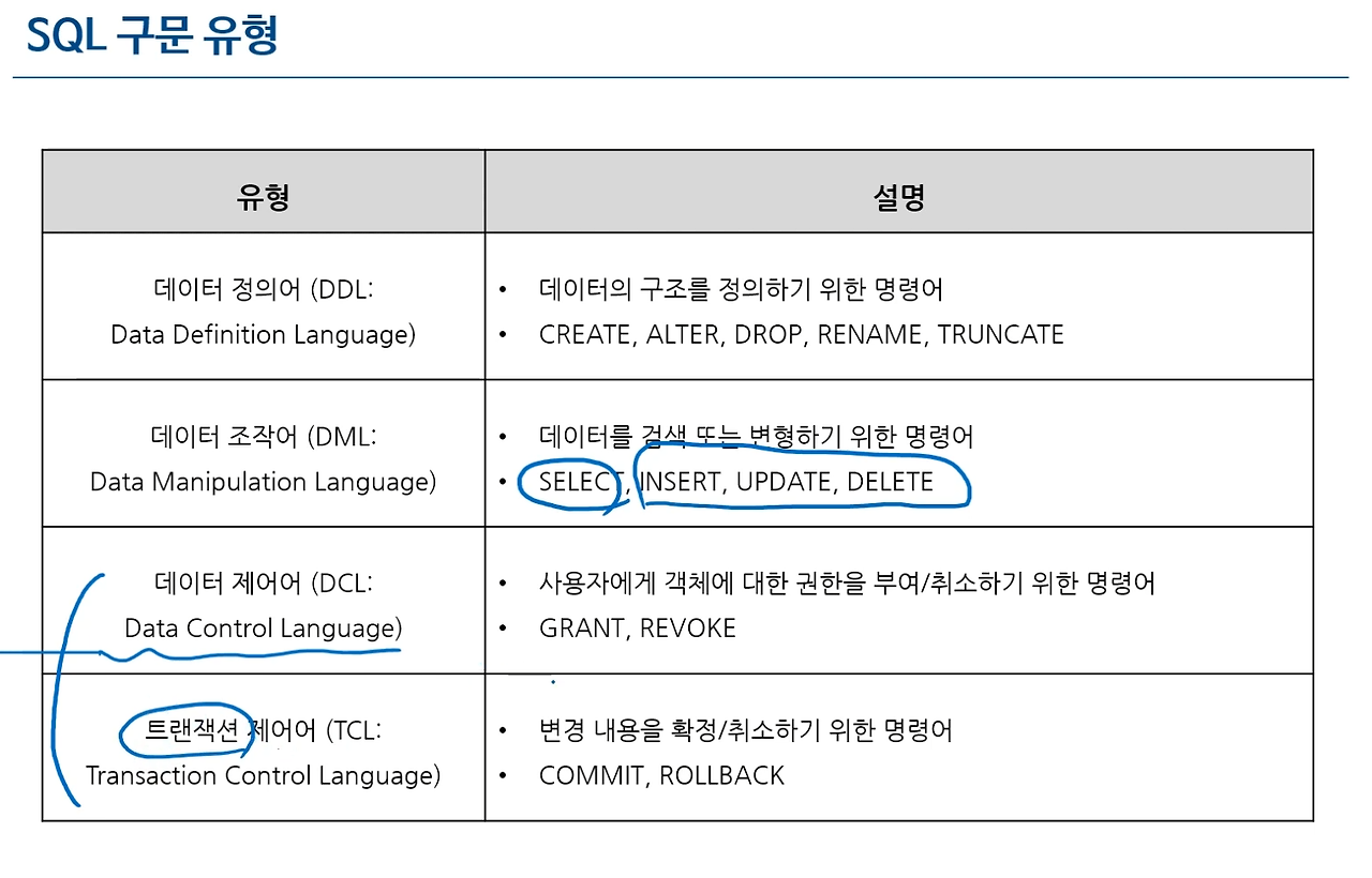 요약 Part4 Sql 기본 및 활용 5 Tcl And Dcl
