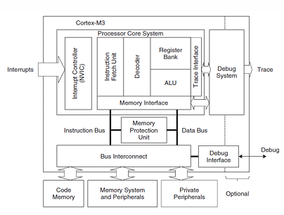 [마이크로프로세서 I] Cortex-M3의 기본 구조부터 이해하기