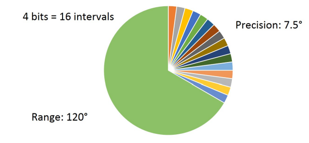 Animation Compression — DirectX Engine