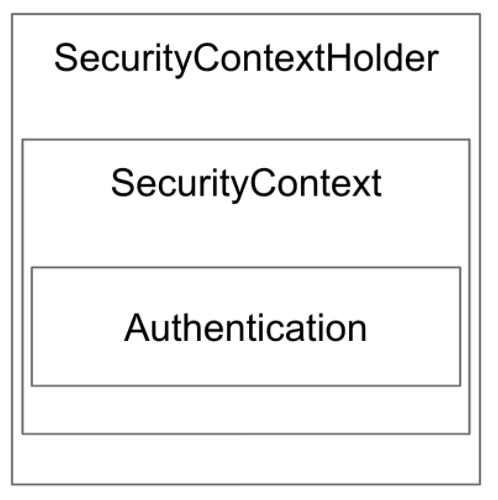 SecurityContextHolder, AuthenticationManager, ThreadLocal