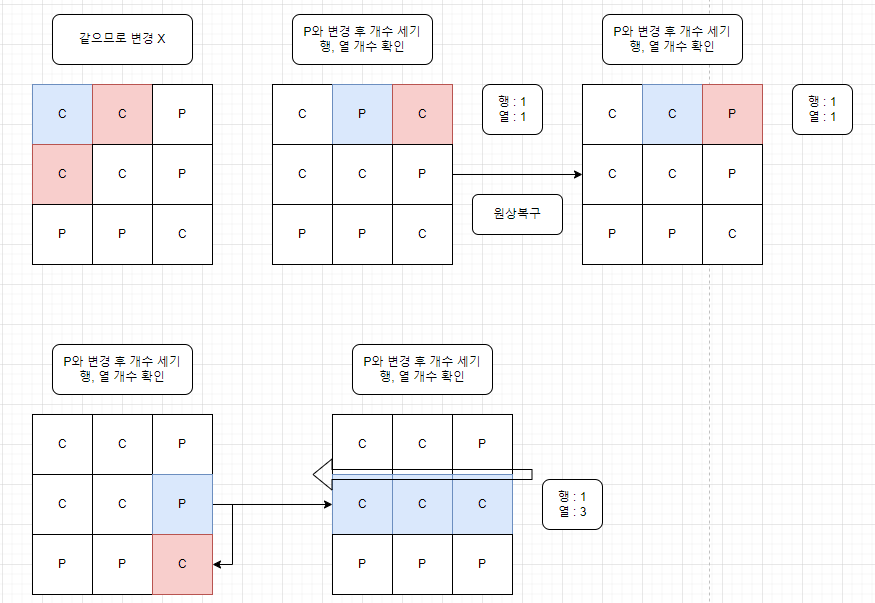 [백준] BOJ 3085 사탕 게임 (실버 2) — 말하는 감자의 개발 블로그