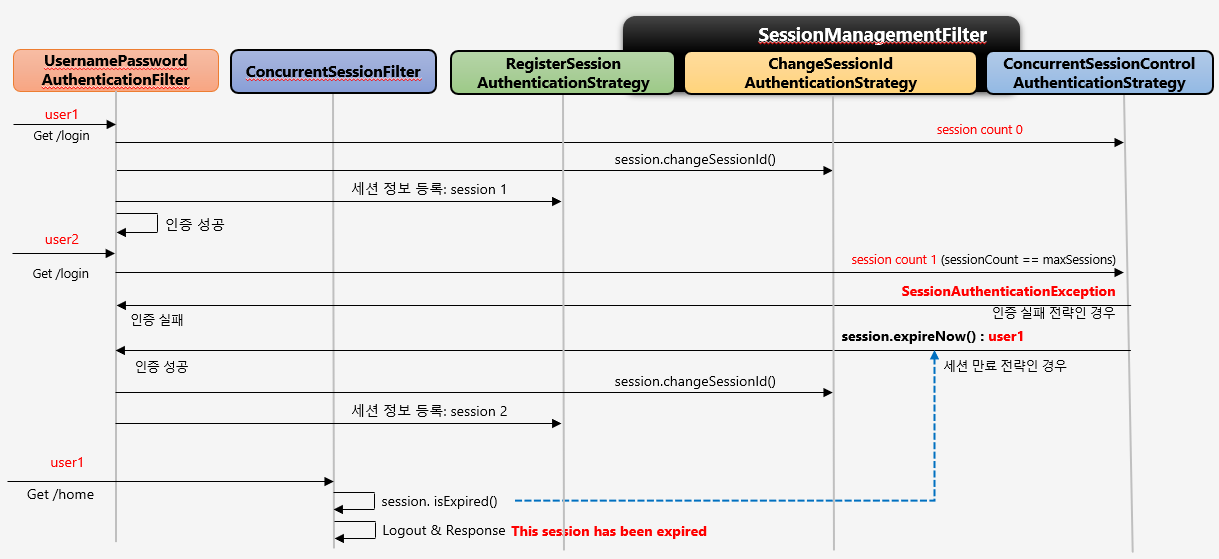 [SPRING SECURITY] 세션관리를 위한 SessionManagementFilter와 ConcurrentSessionFilter
