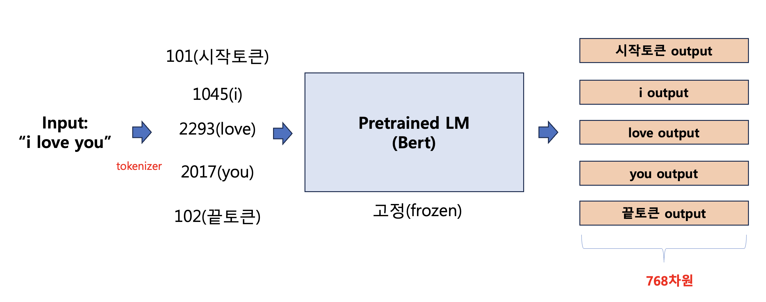 [NLP, Fine-Tuning] 허깅페이스(Huggingface) 사용법