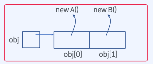 [객체지향 프로그래밍 With Java #95] Object 클래스를 활용한 다형성 적용 — 기록이 답이다