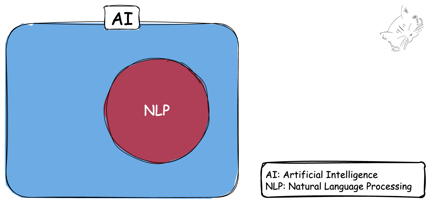 [Language Model]NLP, GPT, HyperCLOVA, 그리고