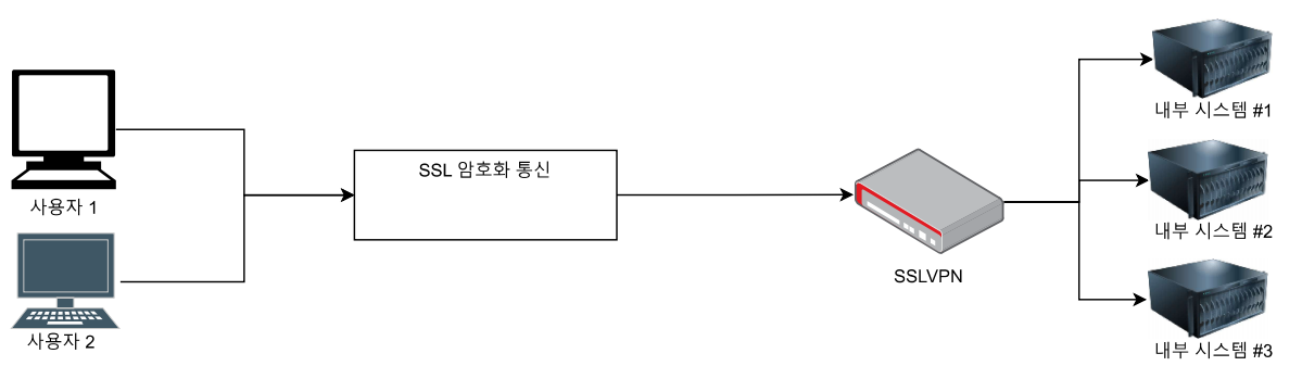 SSL VPN(Secure Sockets Layer Virtual Private Network)에 대해 알아보겠습니다.