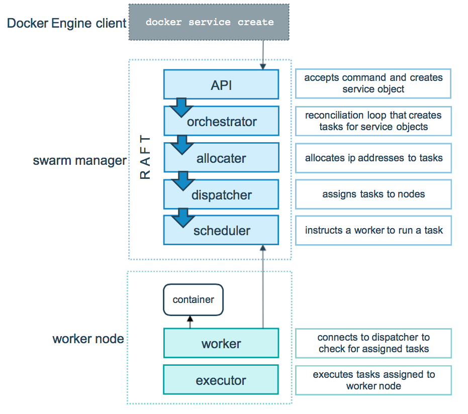 Container Orchestration과 Docker Swarm