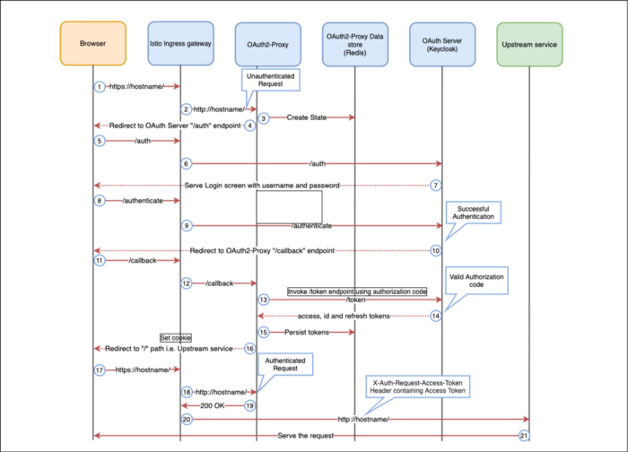 API 인증프로세스 Istio Ingress Gateway, OAuth2-Proxy and Keycloak