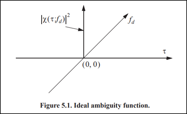 Ambiguity function
