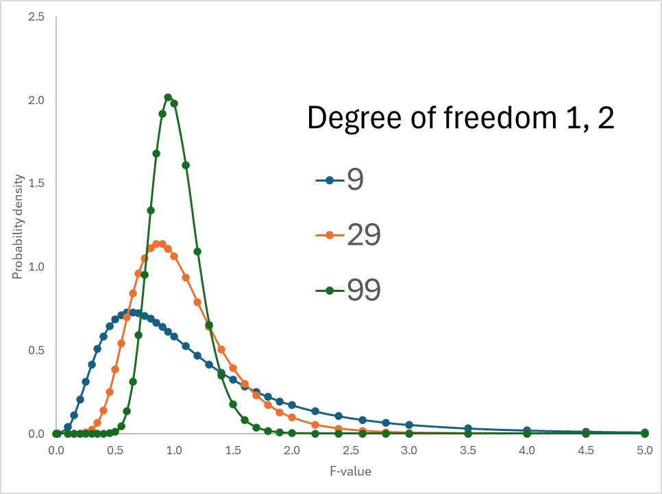 [Excel] F-검증 (F-test) | 분산분석 (ANOVA) : "F-통계량" 차이점