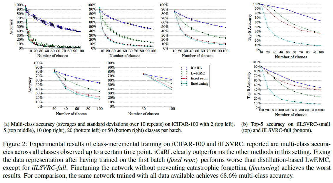iCaRL - Incremental Learning 논문 리뷰