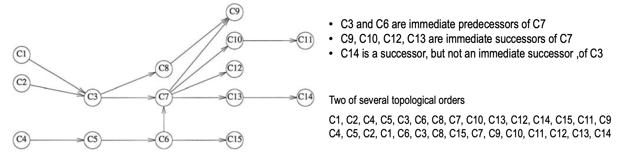 Data Structure - Graph ( AOV, AOE Network ) — 현서의 개발 일지📚