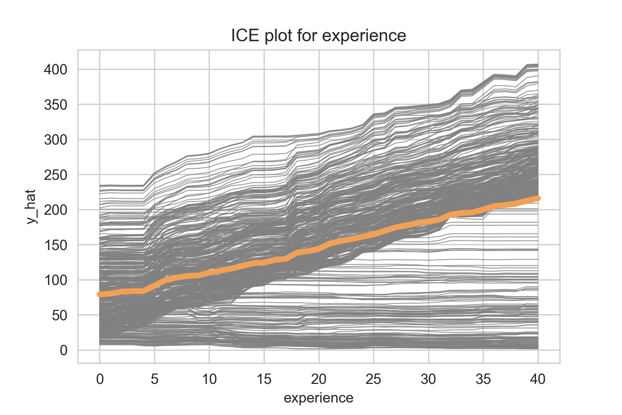 Interpreting ML Model, PDP / ICE / SHAP Interpreting ML Model, PDP / ICE / SHAP