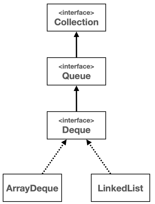 [김영한의 실전 자바 - 중급 2편] (4) 컬렉션 프레임워크 - Map, Stack, Queue — IT::Coding