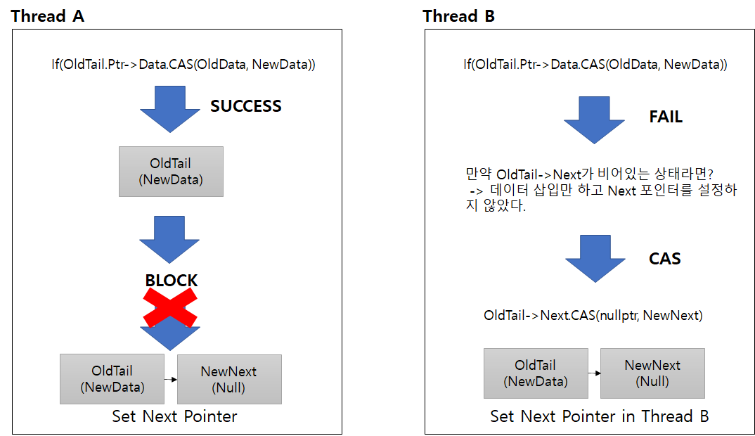 [C++ Thread] Lock Free Programming - (2) Lock Free Queue