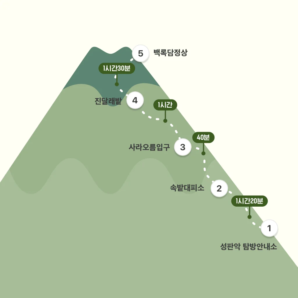 제주도 한라산 등산 코스별 난이도, 소요시간, 교통까지 완벽 정리