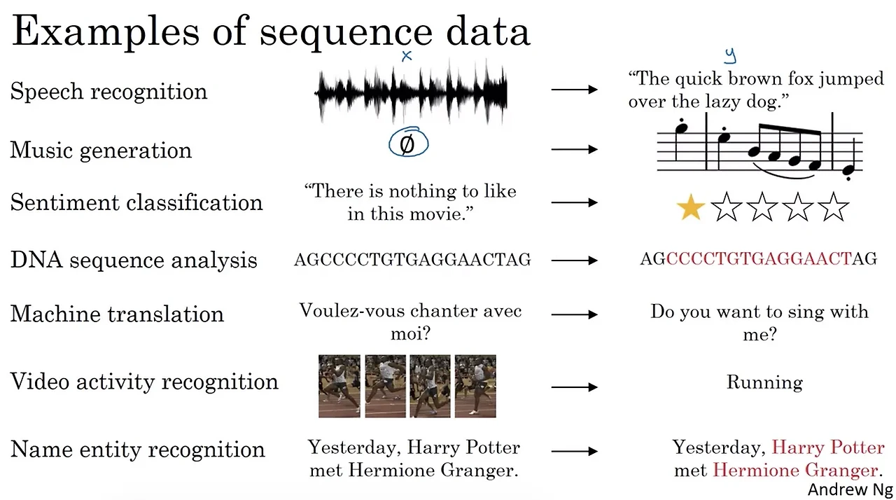[coursera] Sequence Models: Week 1