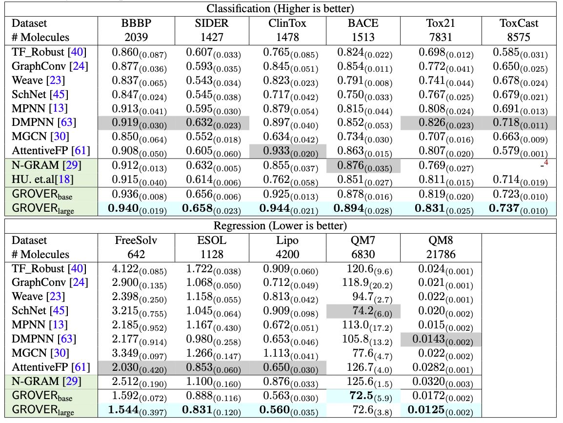 GROVER 설명 (Self-supervised Graph Transformer on Large-scale molecular data 논문 리뷰) - 유니의 공부