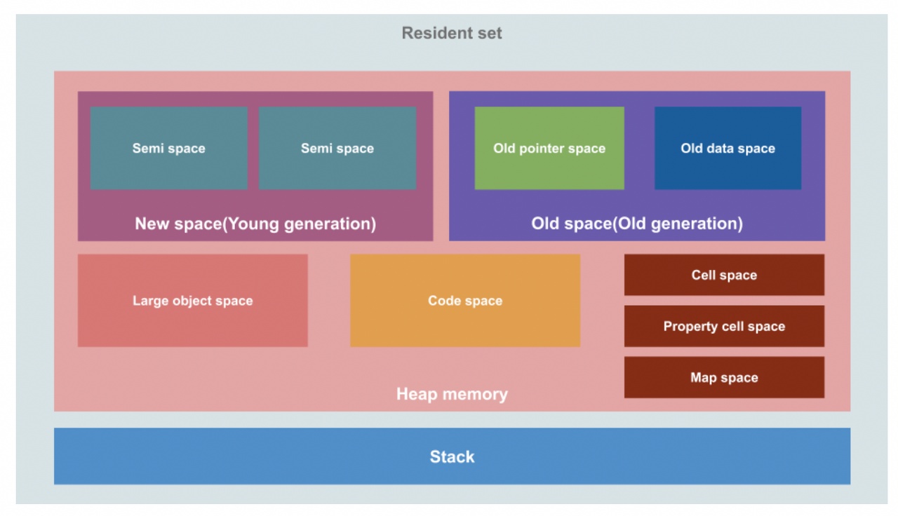 JavaScript의 Garbage Collection