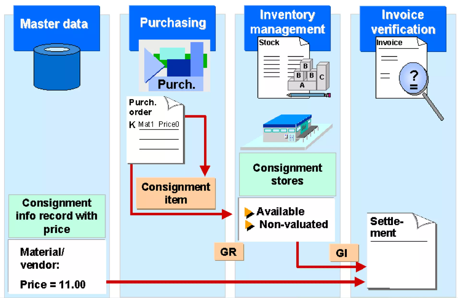 Vendor Consignment Process in SAP MM (SAP 공급업체 위탁 프로세스)