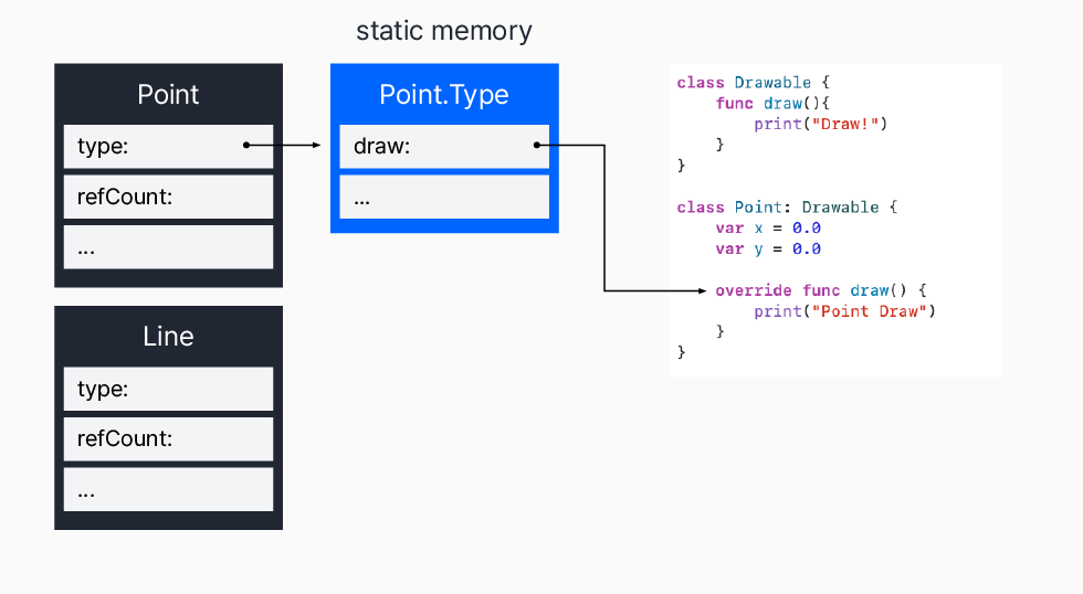 Swift) Method Dispatch - Static Dispatch/Dynamic Dispatch