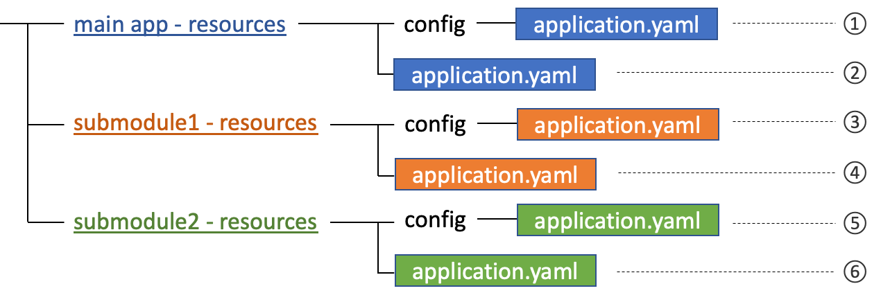 application.yaml 적용 순서