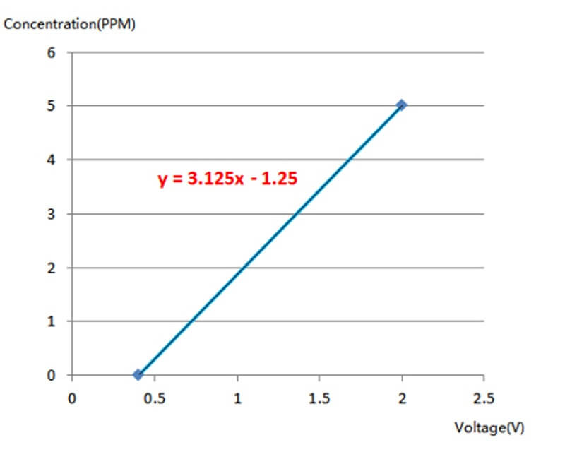ZE08-CH2O Formaldehyde Gas Sensor [Arduino Sensors for Everyone]