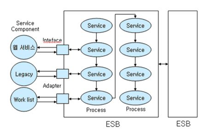 ESB (Enterprise Service Bus) 개념 특징 및 아키텍처 구성요소