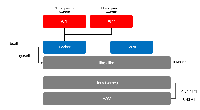 [Docker] Kubernetes 보안 (Cgroup)