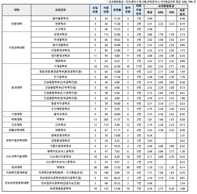 부산대 수시등급 2023