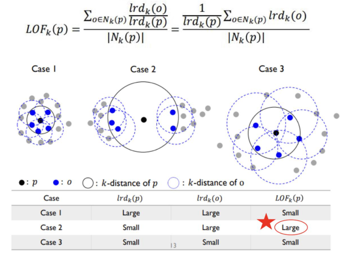 [Anomaly Detection] Local Outlier Factor(LOF) 알고리즘 파헤치기
