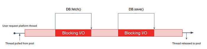 JDK 21, Virtual Thread 정리
