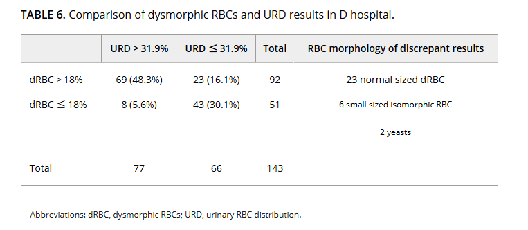 Dysmorphic RBC 검사는 가라! 자동화된 혈뇨 검사 urine RBC distribution 검사