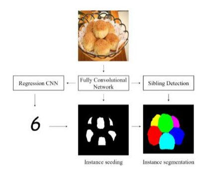 [창업 프로젝트 plip] Food instance segmentation