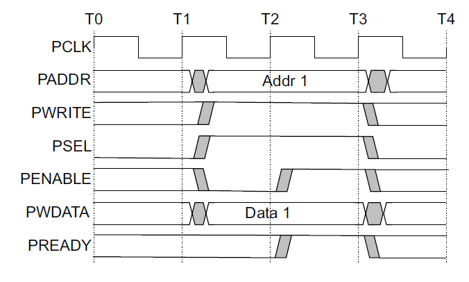 [APB] AMBA APB에 대해 알아보자(Revisions, Signals, Basic transfers)