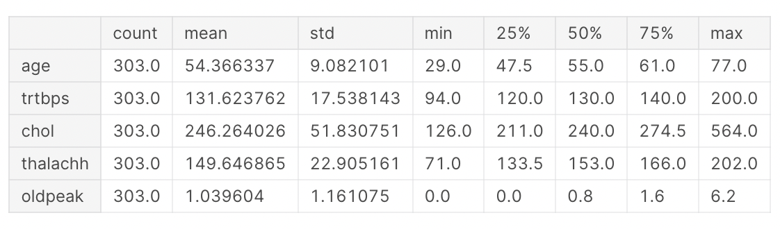 Dataset - Heart Attack Analysis & Prediction Dataset