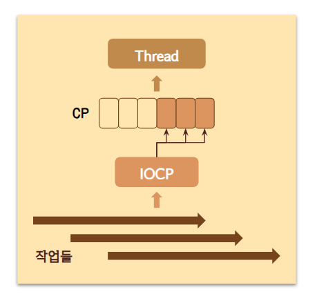 IOCP 겉핡기 - Blocking과 Non-blocking I/O, Multiplexing, IOCP