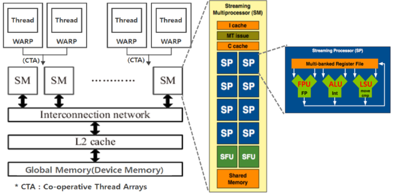GPGPU(General Purpose computing on Graphics Processing Unit) :: ITPE ...