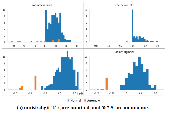 Anomaly detection using one class neural networks (Raghavendra ...