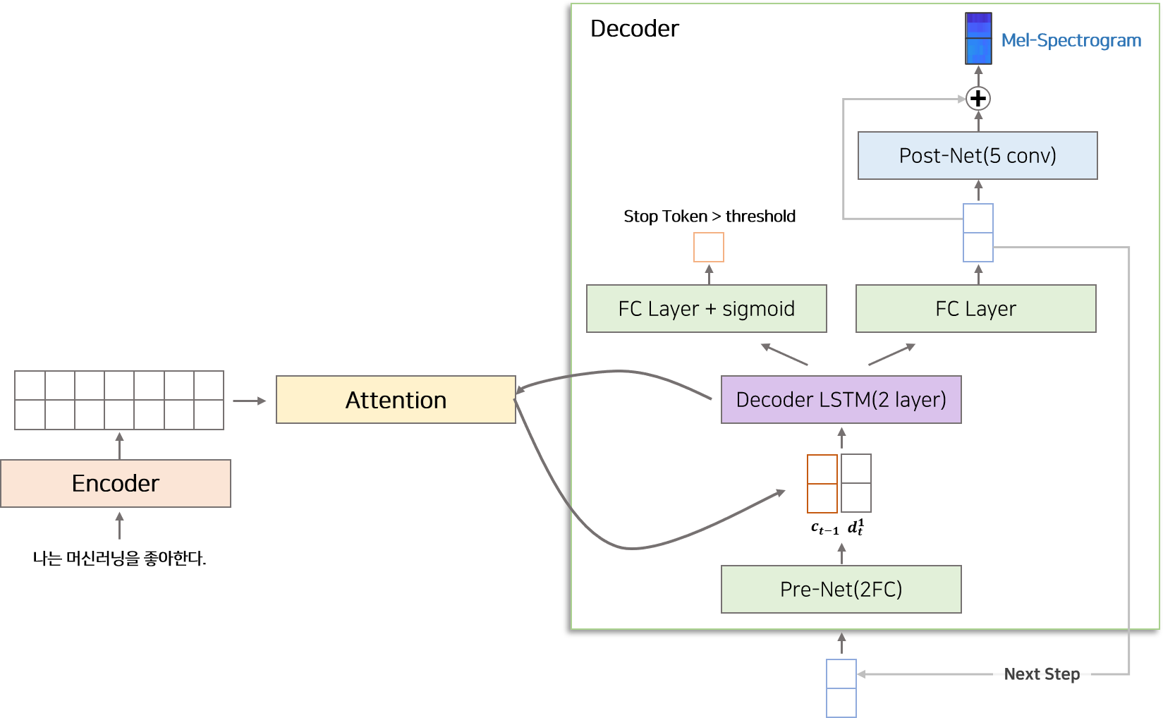 NATURAL TTS SYNTHESIS BY CONDITIONING WAVENET ON MEL SPECTROGRAMPREDICTIONS - Tacotron2 ...