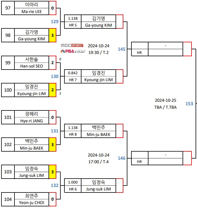 휴온스 LPBA 16강 대진표 및 32강 결과 2024~25 시즌