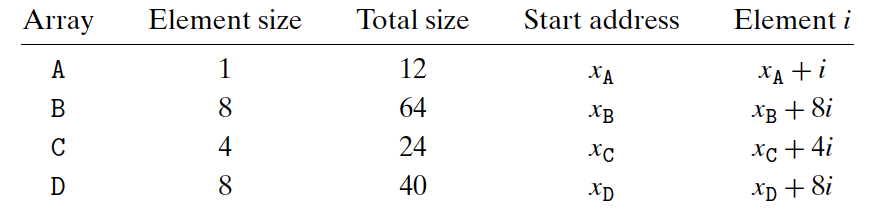 CS:APP Ch03. Machine-Level Representation of Programs - 3