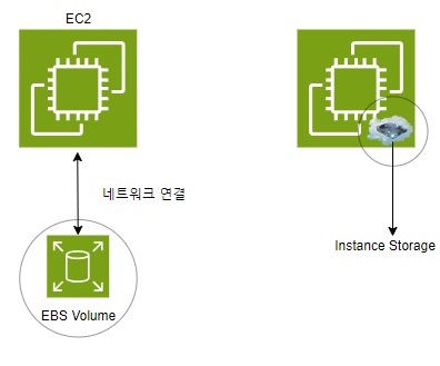 [AWS 기초]EBS, Snapshot, AMI