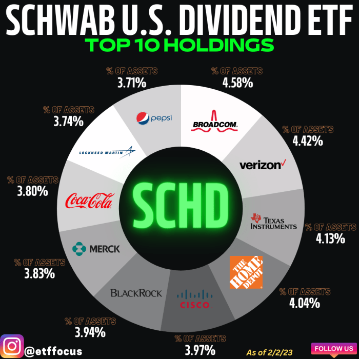 SCHD vs 다른 배당 ETF 비교: 어떤 ETF가 나에게 적합할까?[2025