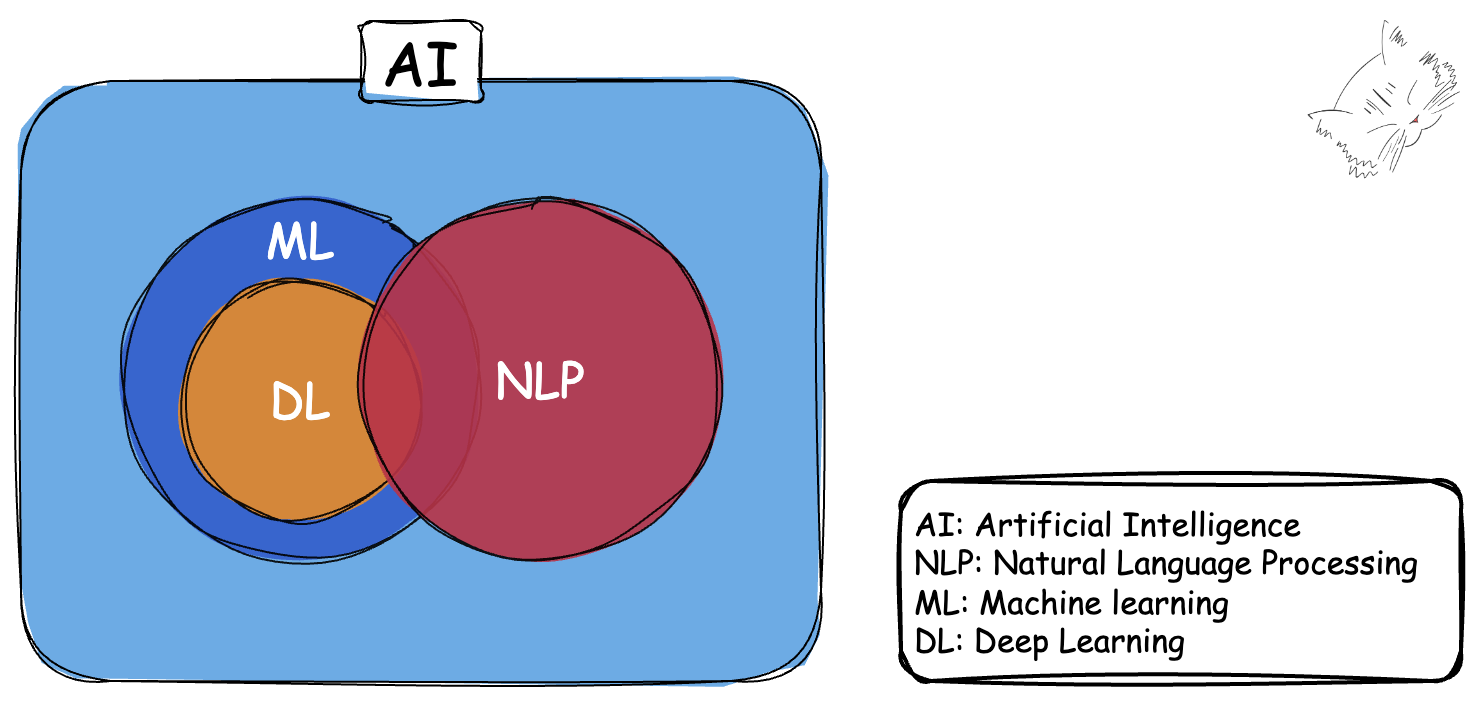 [Language Model]NLP, GPT, HyperCLOVA, 그리고